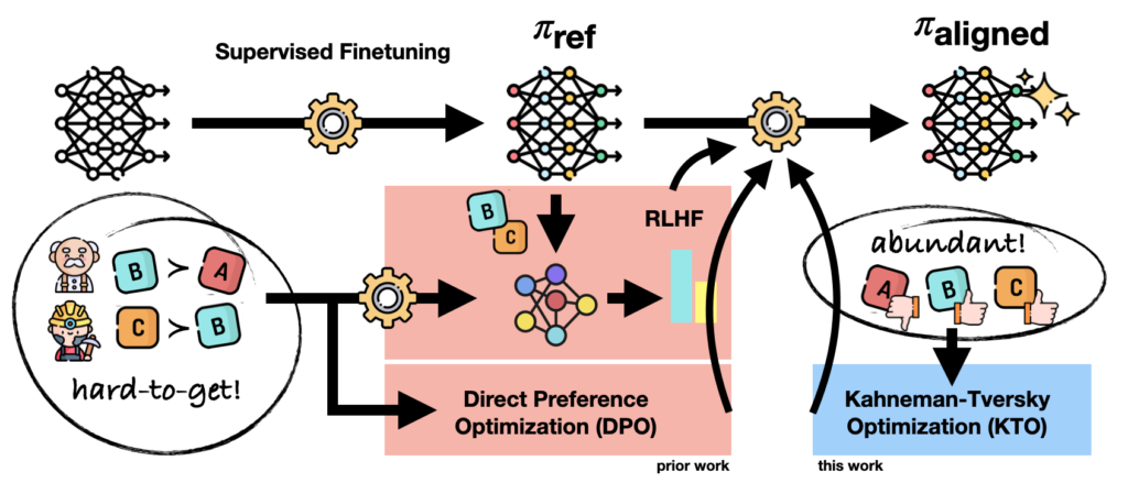 Better, Cheaper, Faster LLM Alignment with KTO - Contextual AI Better, Cheaper, Faster LLM Alignment with KTO - Contextual AI